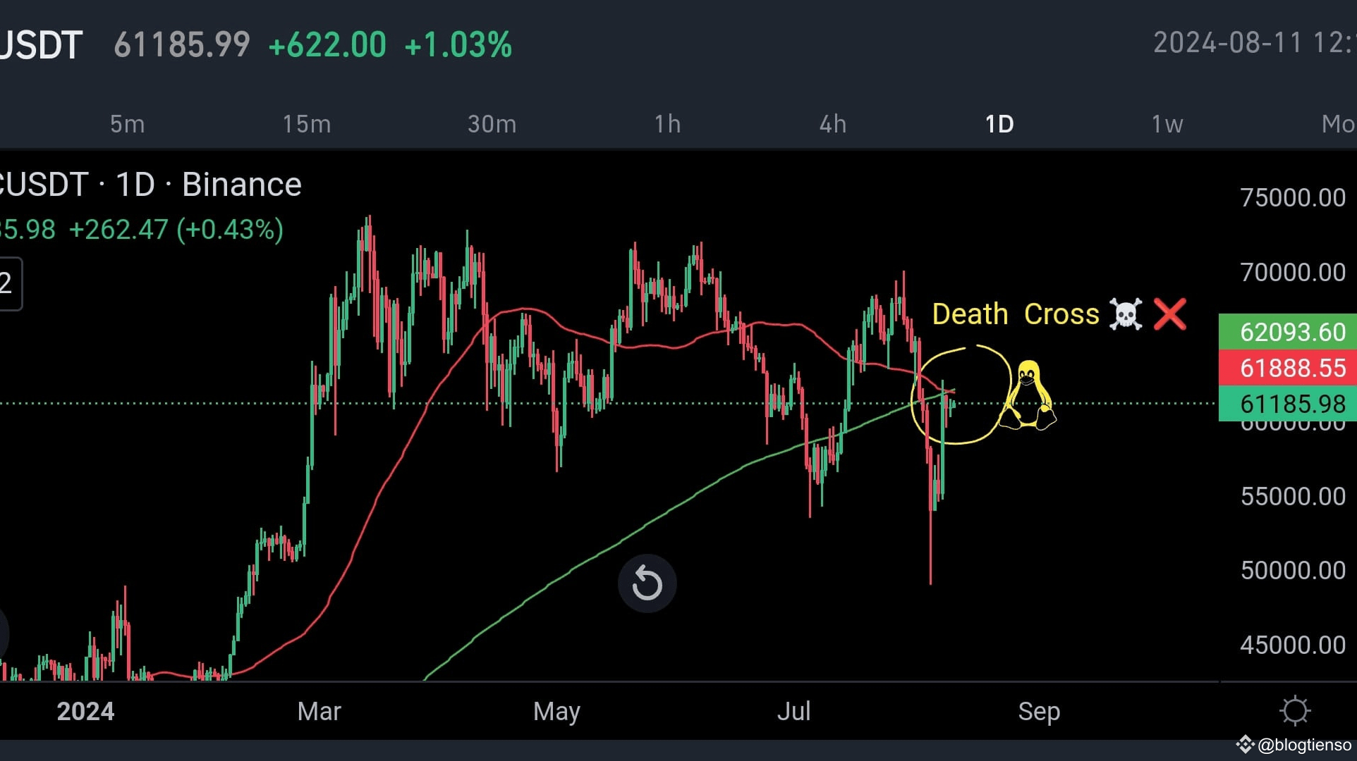 Death ☠️ Cross is forming at $BTC | blogtienso on Binance Square