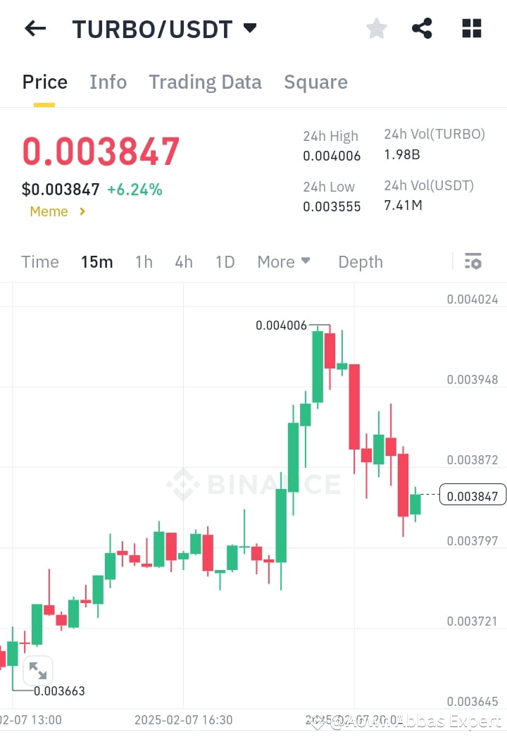 🔥 $TURBO /USDT – Gaining Momentum! Can It Break Resistance? | Aown Abbas Expert on Binance Square