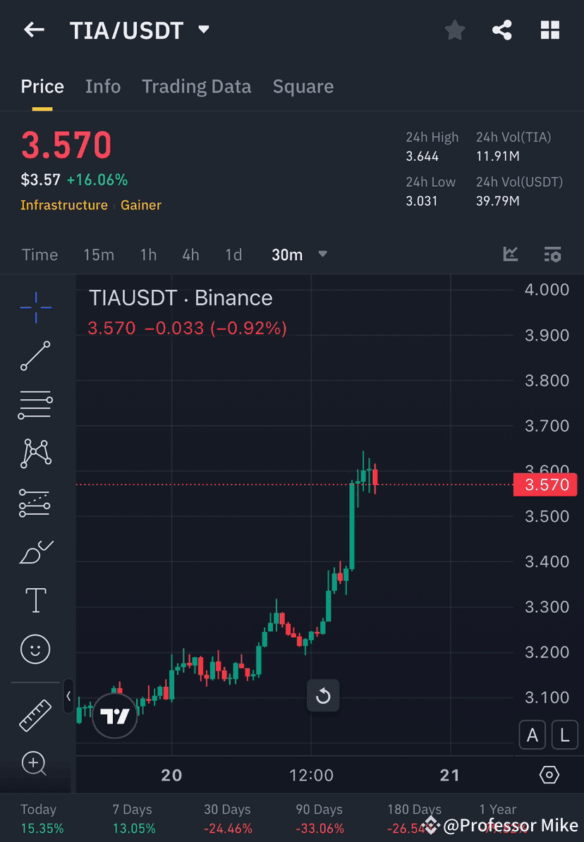 $TIA /USDT – Bull Run Alert ! 🔥💯 $TIA has surged to $3.57 | Professor Mike on Binance Square