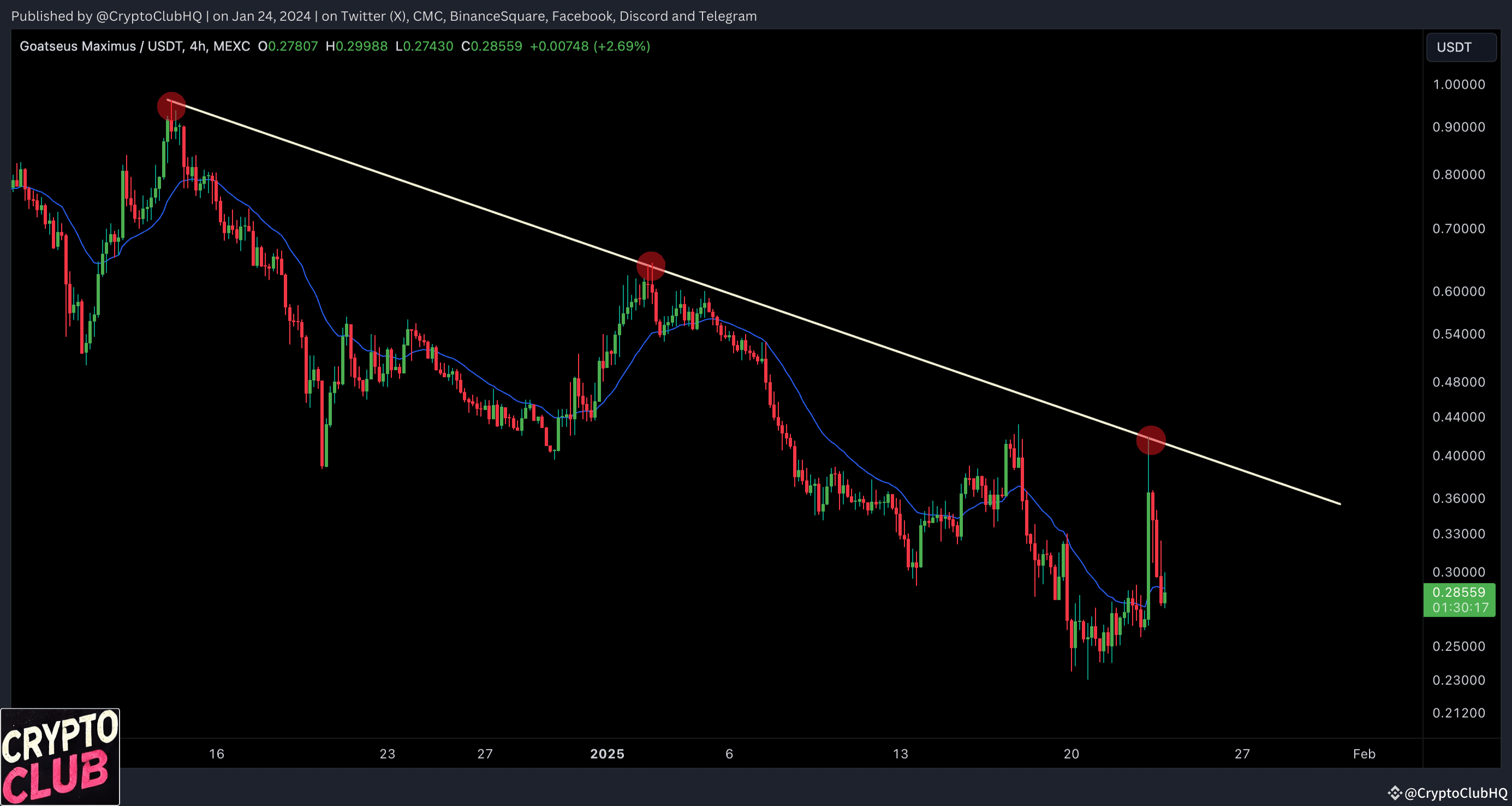 🚨 #GOAT Update 🚨 📉 After retesting the key level to bre | CryptoClubHQ ...