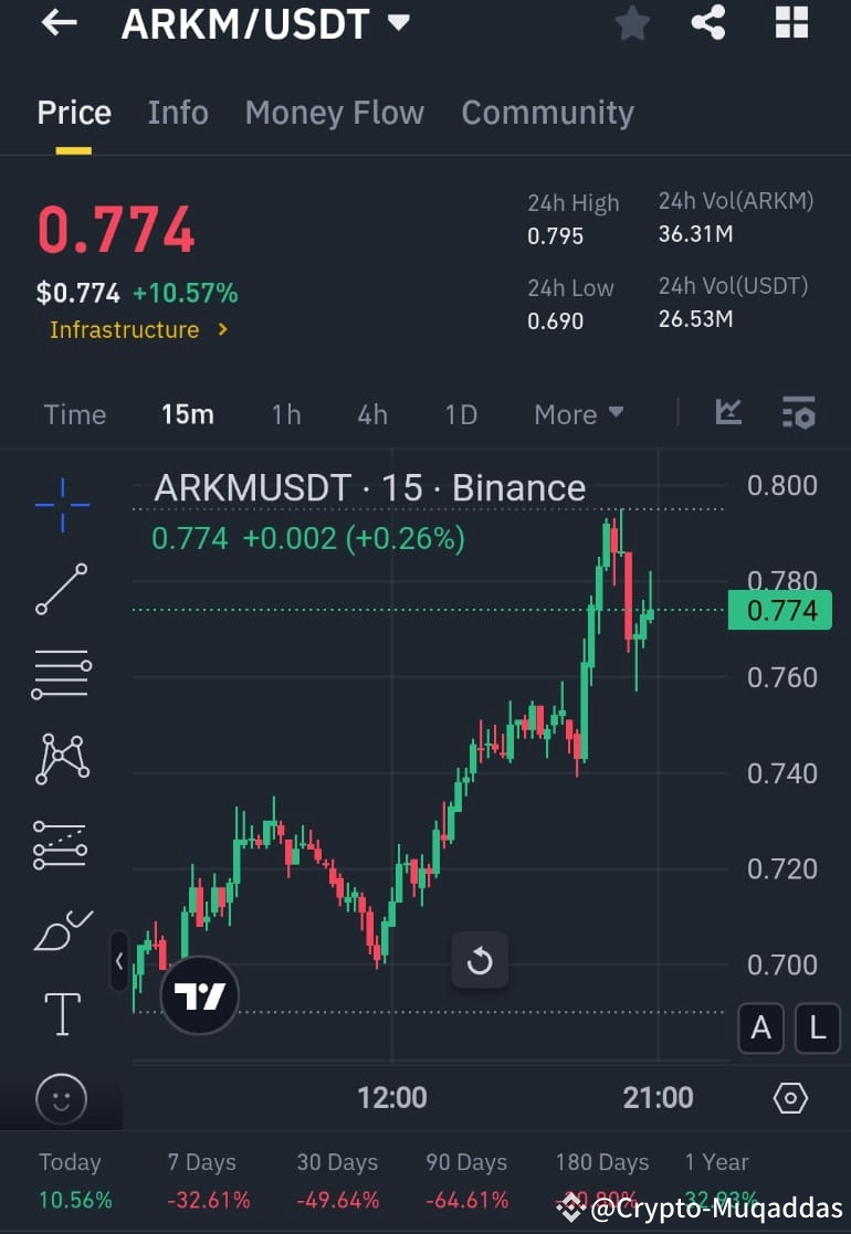 🚀 $ARKM /USDT Bull Run Alert! $ARKM /USDT is showing stro | Crypto-Muqadas on Binance Square