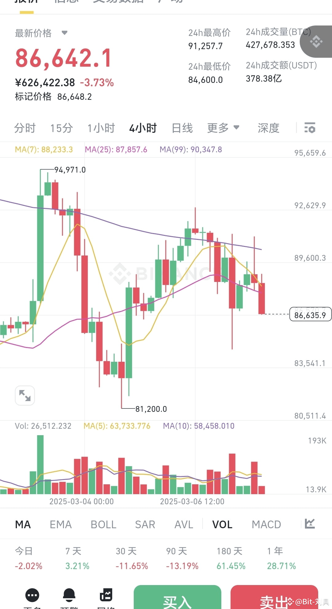 Black Friday, are you still unclear about the market? The | Bit-刘貝 on ...