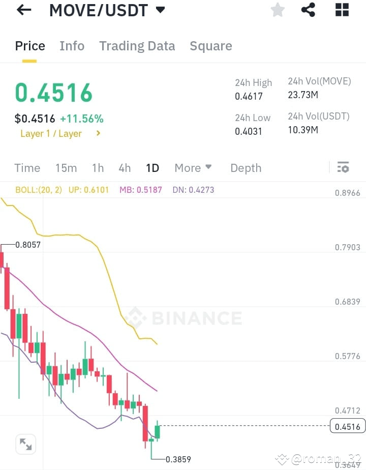 $MOVE /USDT Trading Analysis and Signal The $MOVE /USDT pai | HADI MALIK on Binance Square