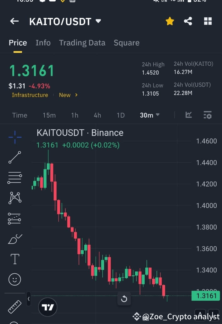 $KAITO /USDT short trade signal 🛑 🚦 BEARS PUSHING TOWARD | Zoe_Crypto analyst on Binance Square