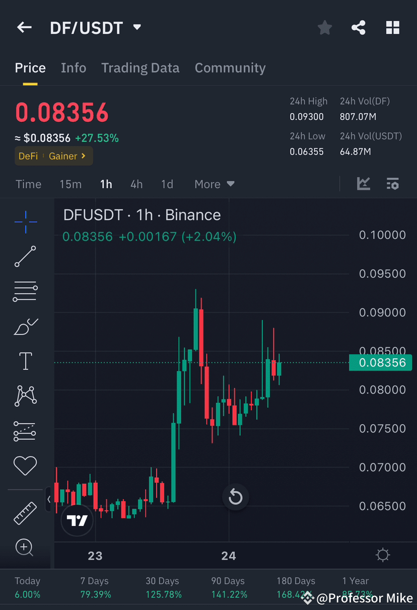 $DF /USDT Gains Momentum: Short-Term Breakout Alert!🔥💯 DF | Professor Mike on Binance Square