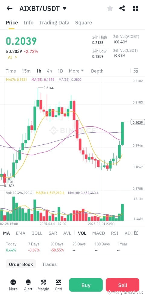 It seems like you're looking at data for the $AIXBT /USDT tr | Angila Hack rIiX on Binance Square