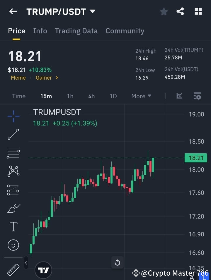 $TRUMP /USDT Bull Run Momentum!🔥💯 📌 Current Price: $18.2 | Crypto Master 786 on Binance Square