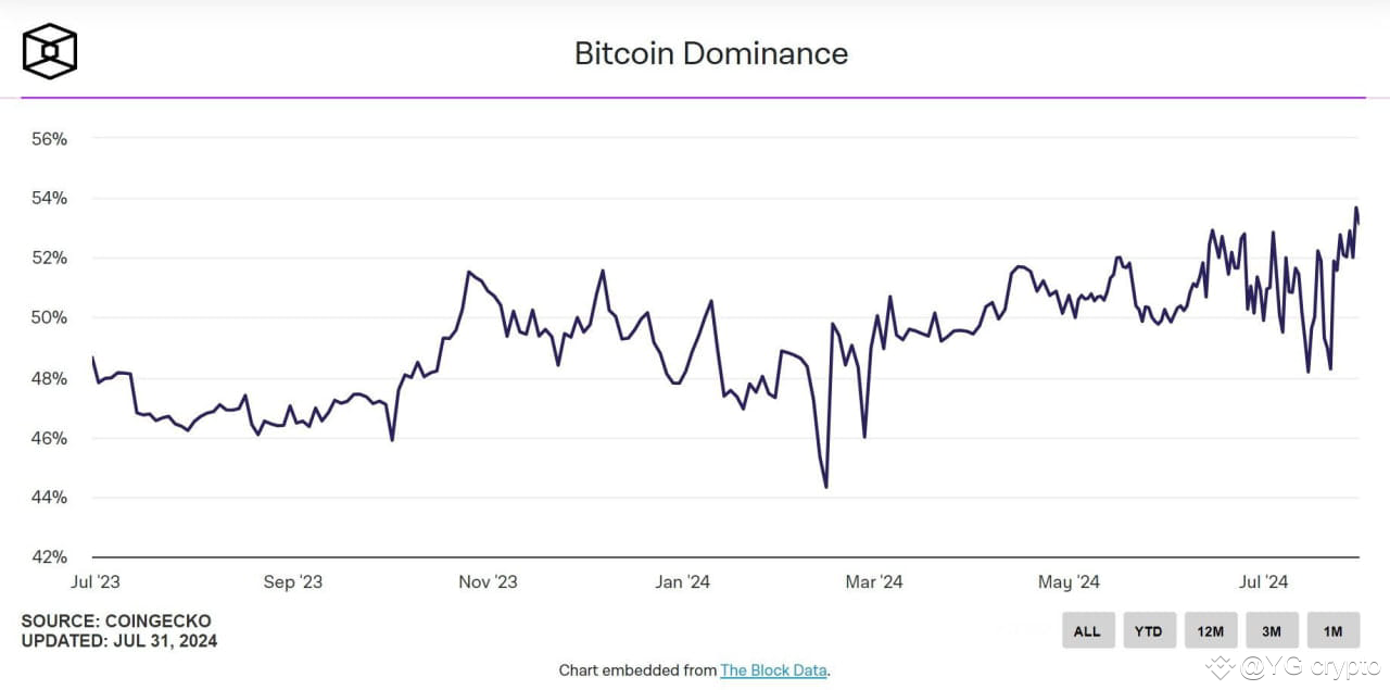 🚨 BREAKING: Bitcoin Dominance Hits 3-Year High! 🚀 #Bitcoi | YG crypto on Binance Square
