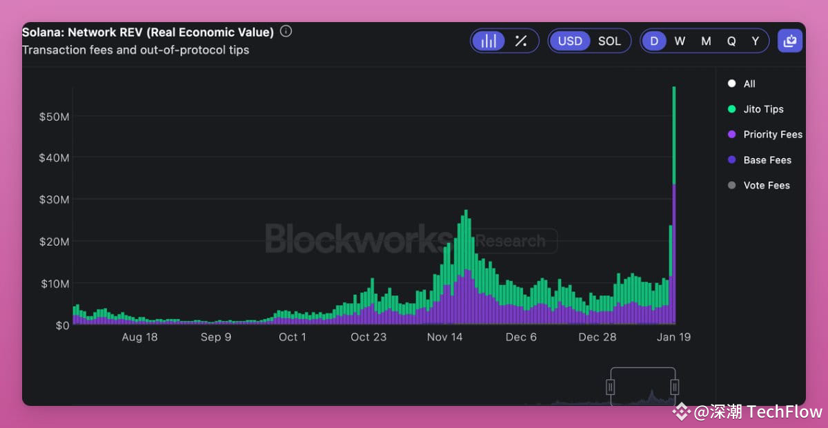 10 charts to help you understand the super weekend belonging to Solana | 深潮 TechFlow on Binance ...