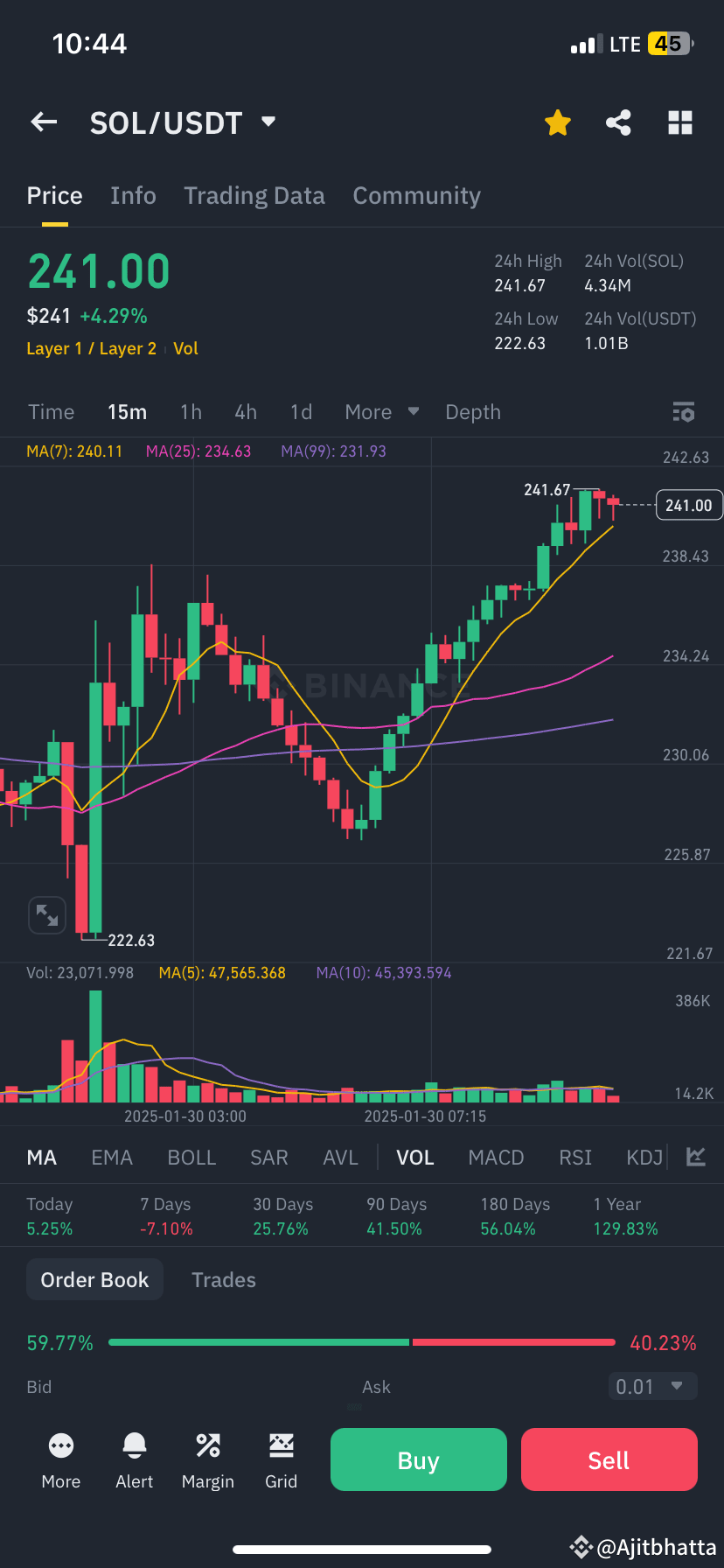 Looking at the daily SOL chart, we're seeing a clear consoli ...