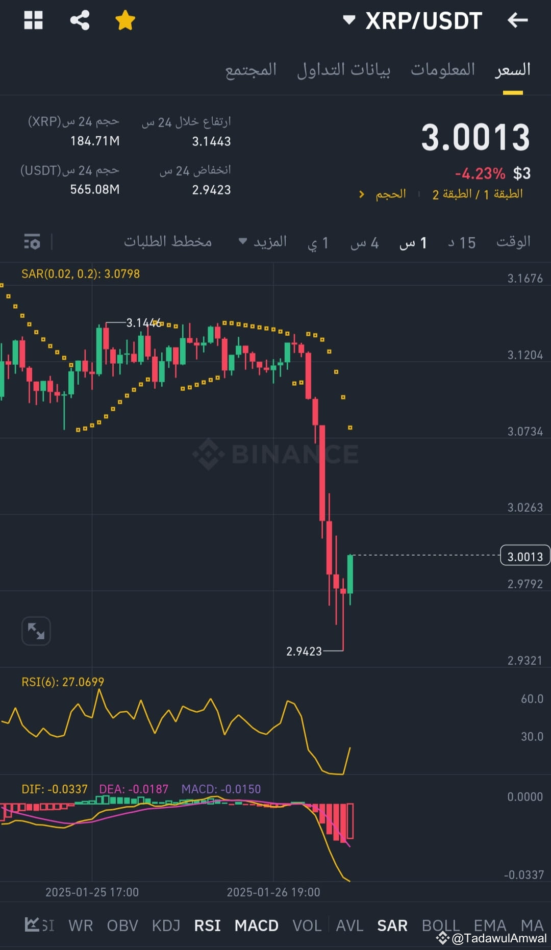 Market Overview: $XRP XRP/USDT Down: To 2.987 $XRP is t | Tadawul Amwal on Binance Square