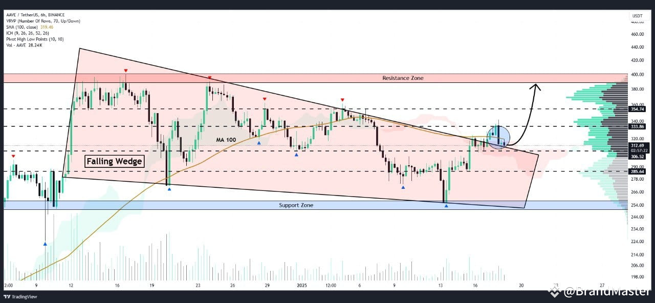 #AAVE is showing bullish signs near the falling wedge resist | BrandMaster on Binance Square