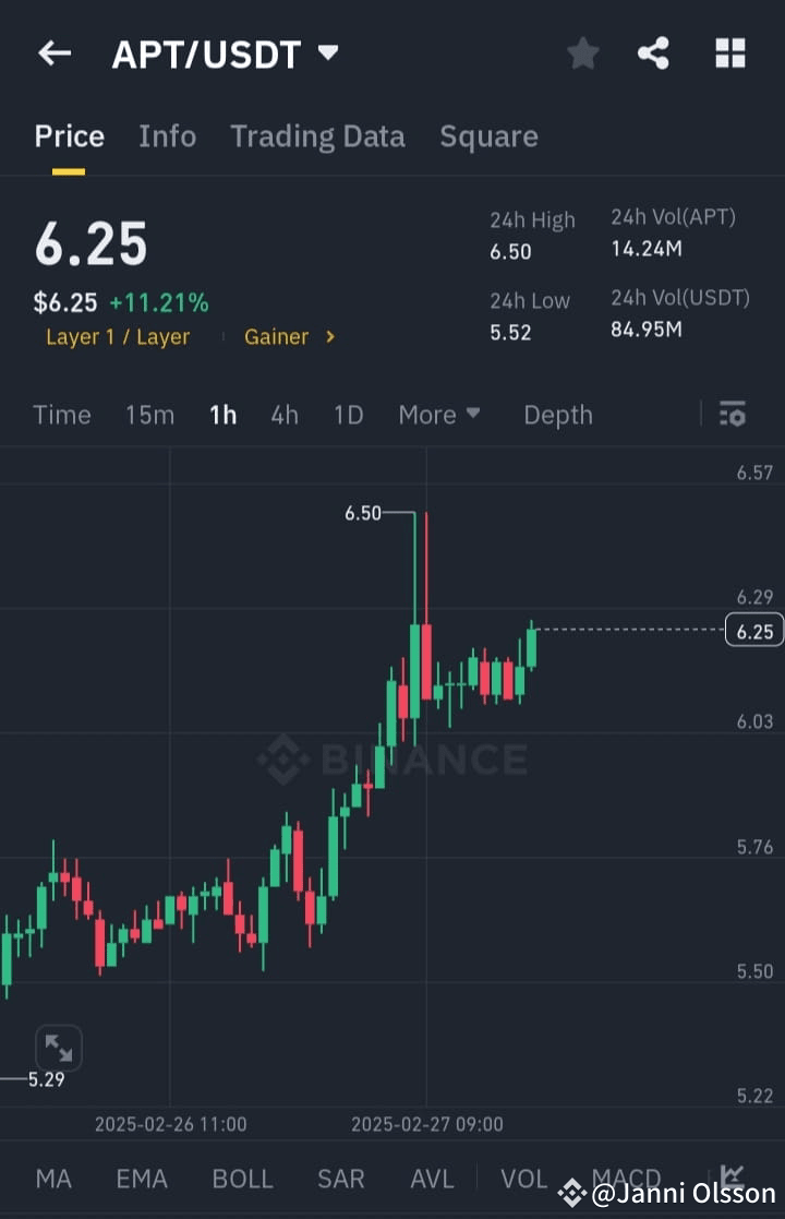 🚀$APT APT/USDT - Bulls Regaining Momentum! APT is up 11 | Janni Olsson on Binance Square