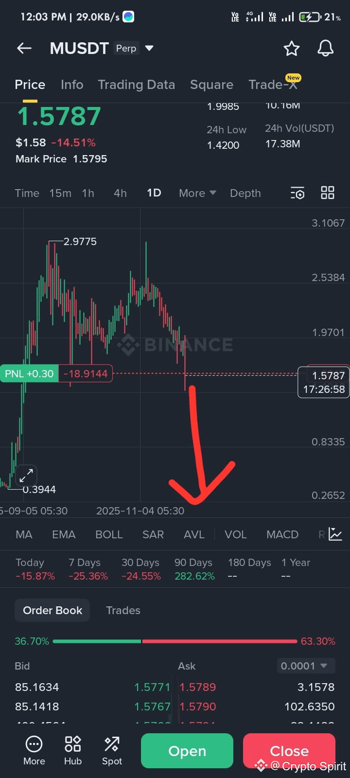 $M BEARISH ALERT🚨 Whales are selling Weak tsupport dump | Crypto Spirit ...