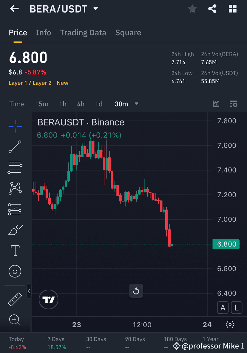 $BERA /USDT – Perfect Short Trade Alert!🔥💯 $BERA is facin | professor Mike 1 on Binance Square