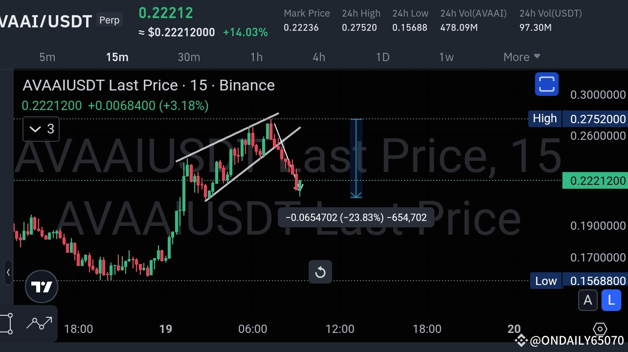 AVAAI COIN ANALYSIS 🔥🔥 23%DROP A'S I PREDICTED 👇 | ONDAILY65070 on ...
