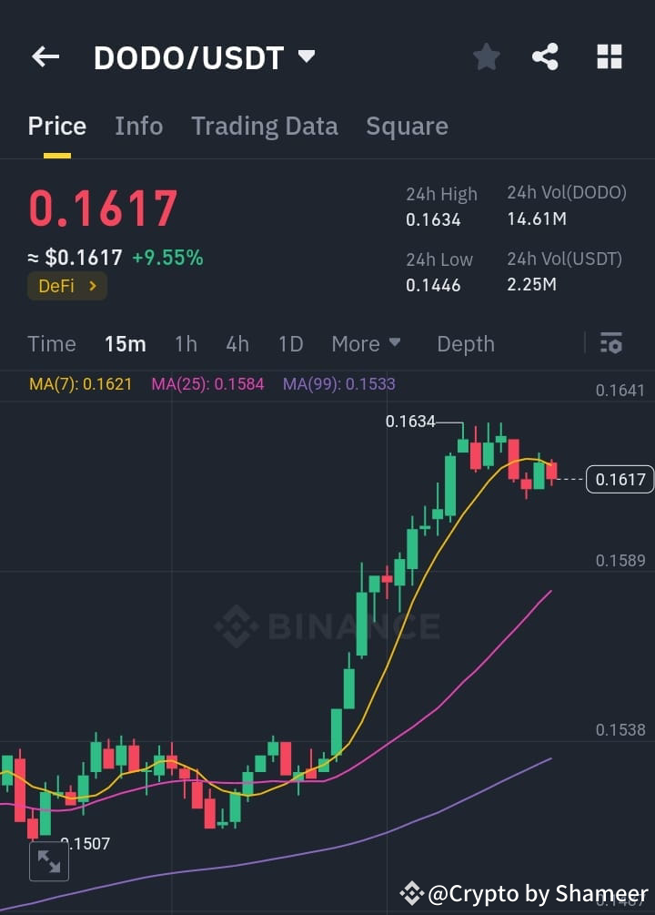 🔥$DODO / USDT Showing Strength! 📊 Current Price: $0.1617 ( | Crypto by Shameer on Binance Square