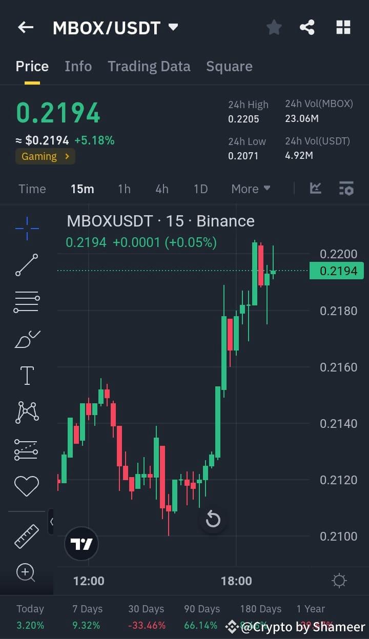 📢 $MBOX / USDT Key Level and Next Move!🎮 💰 Current Price: | Crypto by Shameer on Binance Square