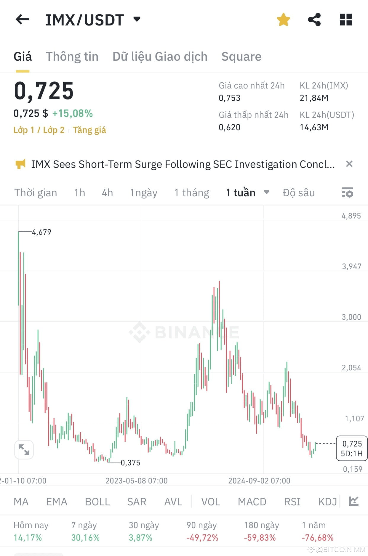 #IMX is a coin that has increased a lot today, reaching up | BITCOIN MM on Binance Square