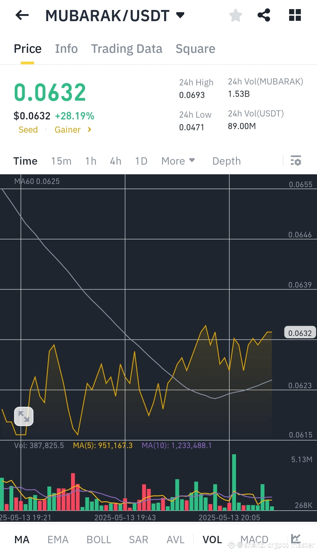 Here’s a breakdown and analysis of the $MUBARAK /USDT trad | shahzi crypto master on Binance Square