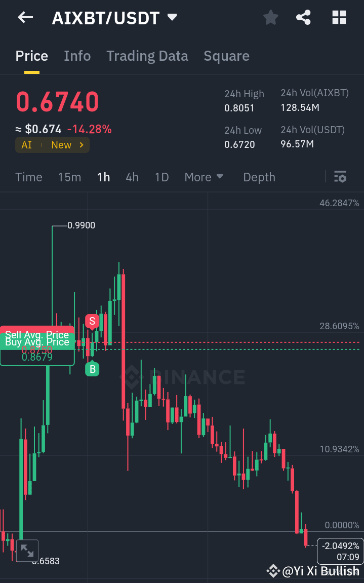 $AIXBT /USDT Technical Analysis & Trade Signal: Target Level | Yi Xi Bullish on Binance Square