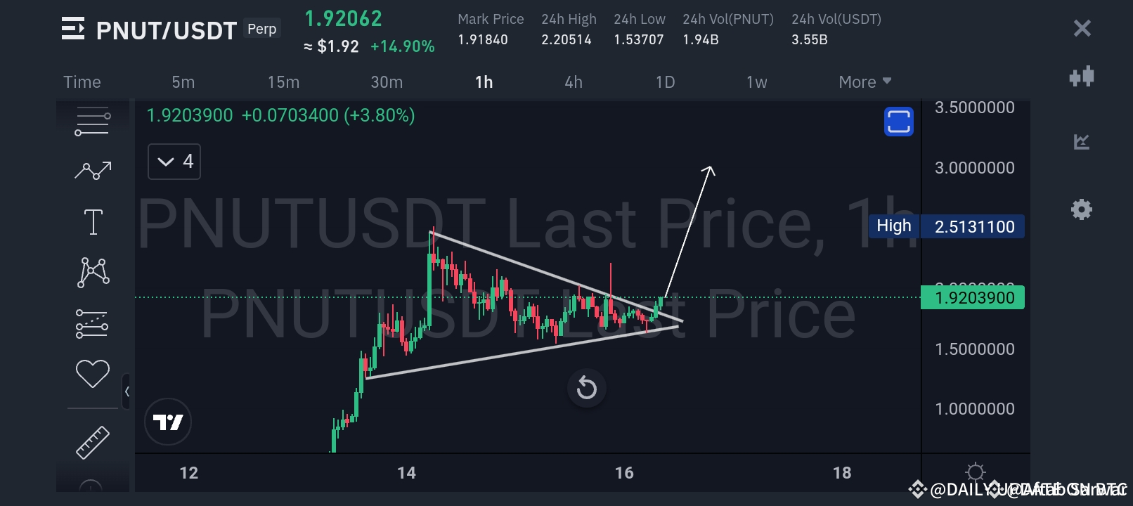 🚀 PNUT/USDT: Symmetrical triangle breakout unloading! 🚀 In | Aftab Sarwar on Binance Square