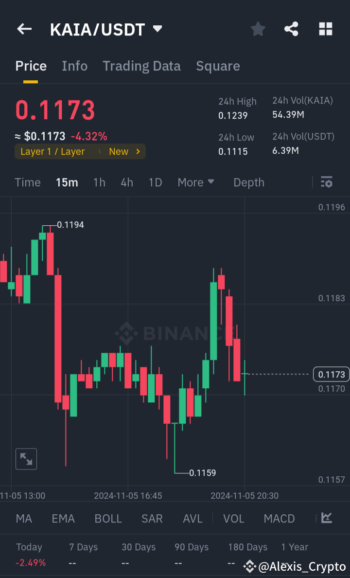 $KAIA $KAIA $KAIA KAIA/USDT Analysis: A Beari | Alexis_Crypto on Binance Square