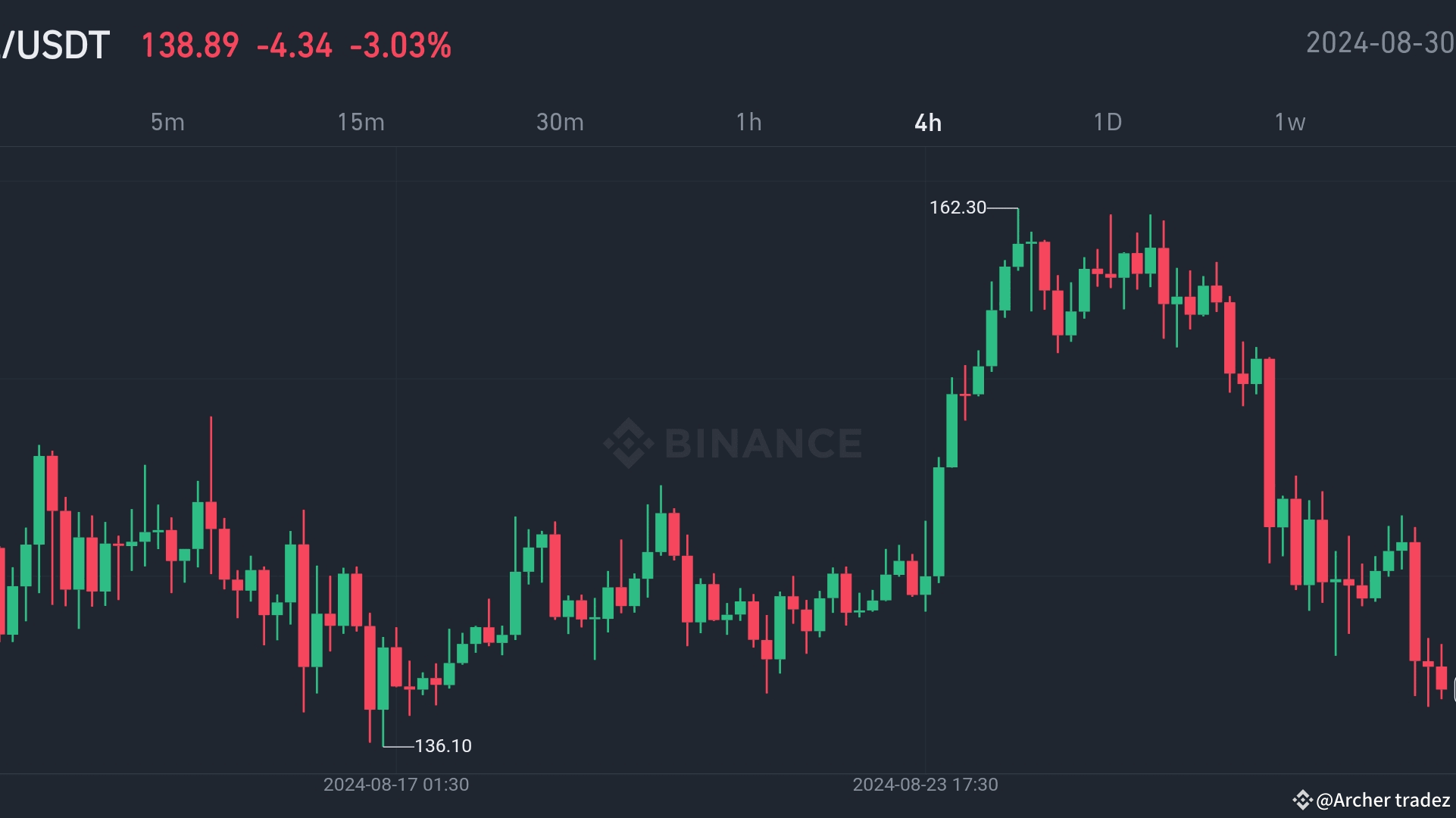 SOL/USDT 4-Hour Chart complete Analysis | Archer tradez on Binance Square