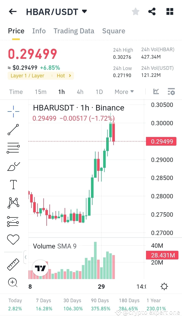 $HBAR /USDT Trading Signal - Bullish Momentum Intact? Time t | crypto expert one on Binance Square