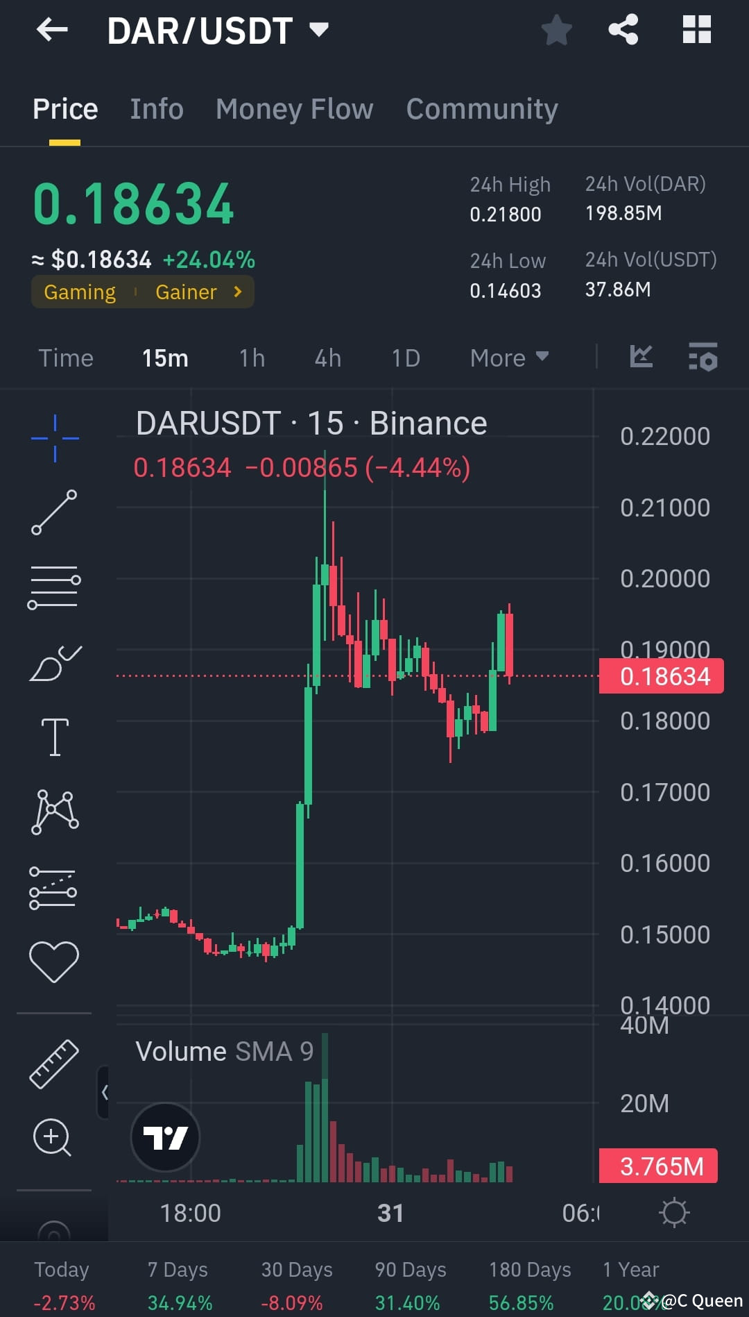 🚀 $DAR /USDT: Major Breakout Opportunity! 🎉🔥 $DAR (#D | C Queen on Binance Square