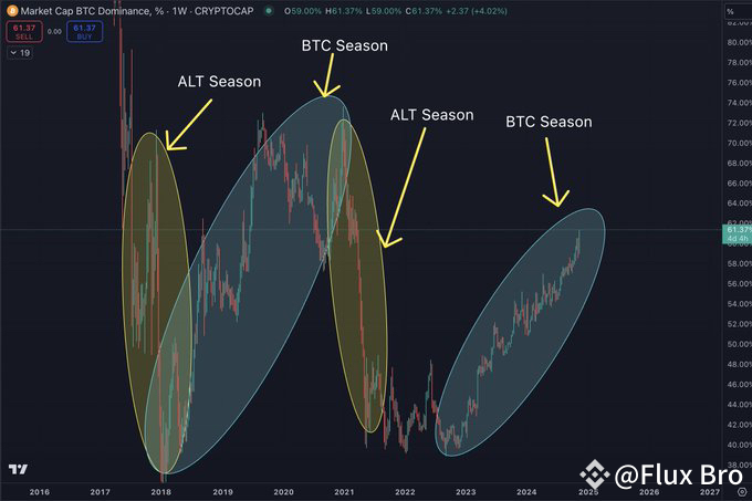 🚀 Understanding BTC & ALT Seasons 🚀 ALT Season = BTC | Flux Bro on ...