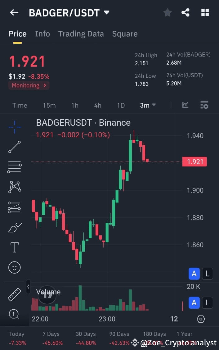 $BADGER /USDT Short trade signal 🛑 🚦 BEARISH SETUP: REJEC | Zoe_Crypto analyst on Binance Square