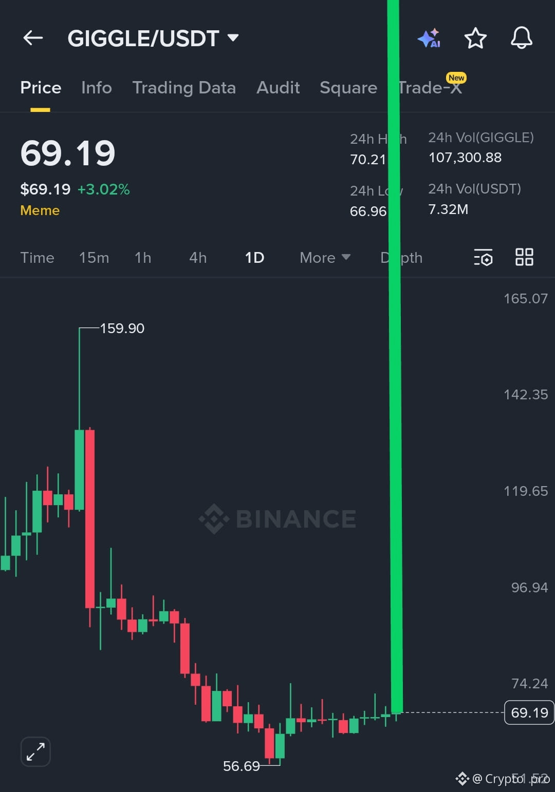 $GIGGLE already dropped a lot 🥵🐳 Looks like a big green | Crypto pro on ...