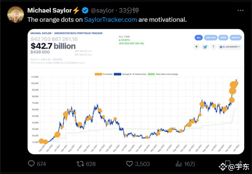 MSTR has been buying BTC for 7 consecutive weeks Founder Say | 宇东 on ...