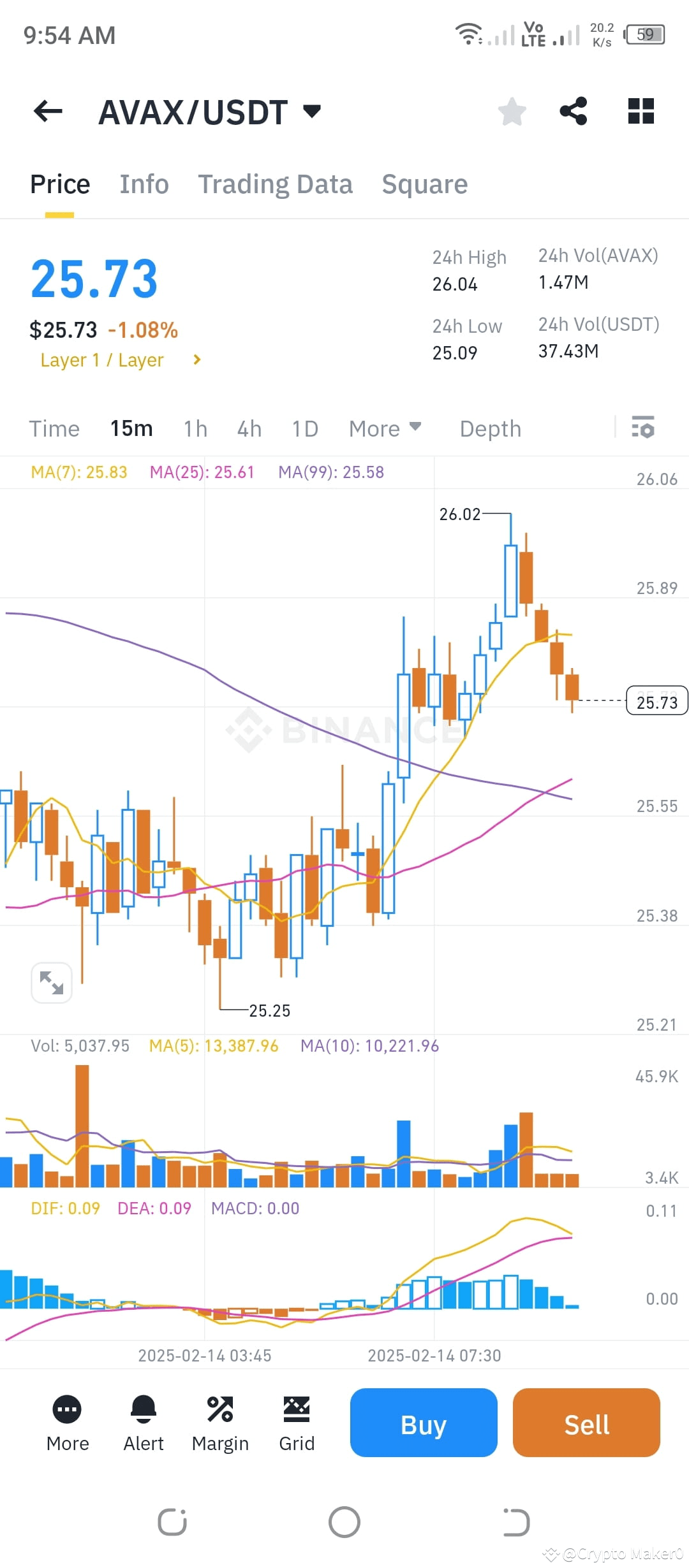 $AVAX/USDT Short Trade Signal! 🔥💯 Avalanche (AVAX) is cur | Crypto Maker0 on Binance Square