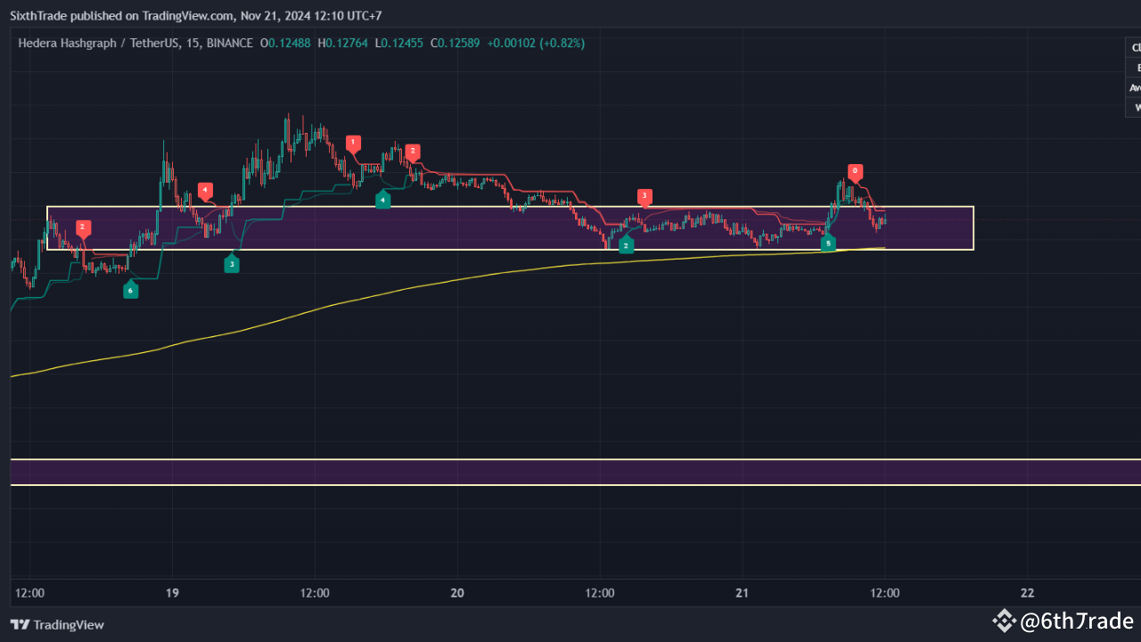 HBAR/USDT Technical Analysis: Consolidation Phase with Key Support and Resistance Levels in ...