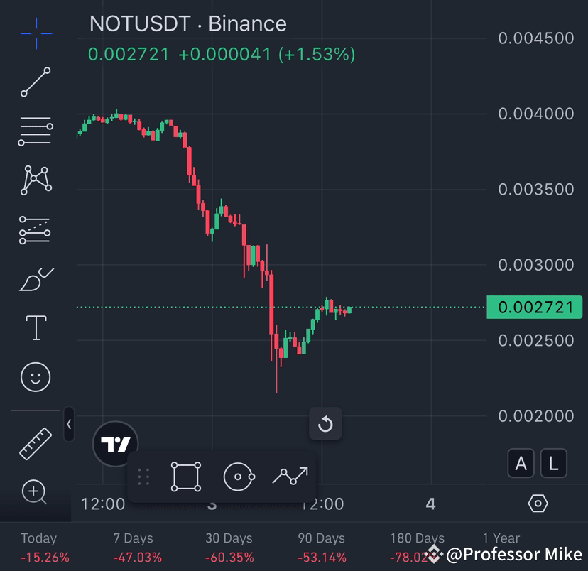 $NOT /USDT - Bearish Momentum Gaining Strength!🔥💯 NOT is | Professor Mike on Binance Square