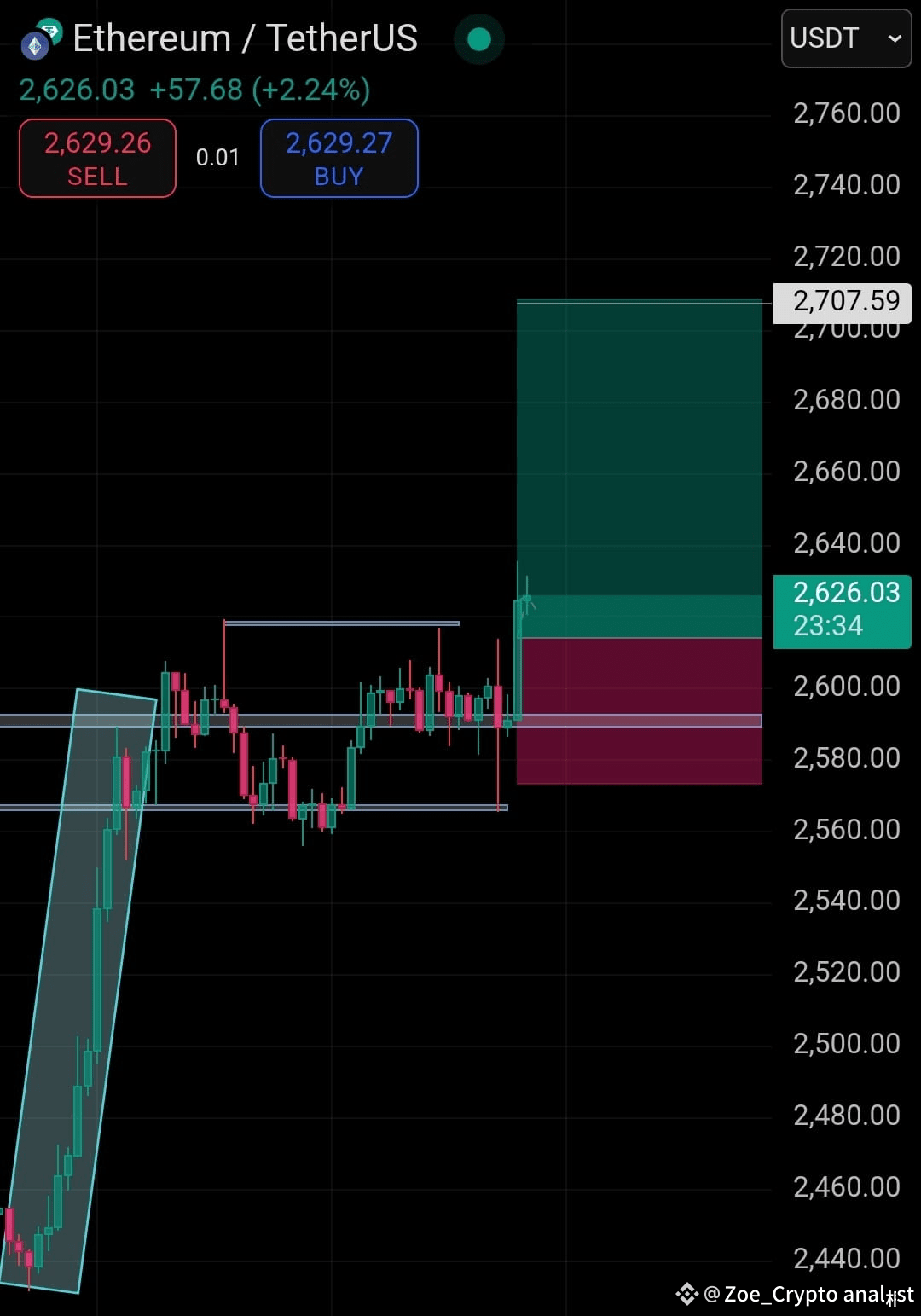 $ETH USDT Long Trade signal 🚦 🟢 BULLISH BREAKOUT – READY T | Zoe_Crypto analyst on Binance Square