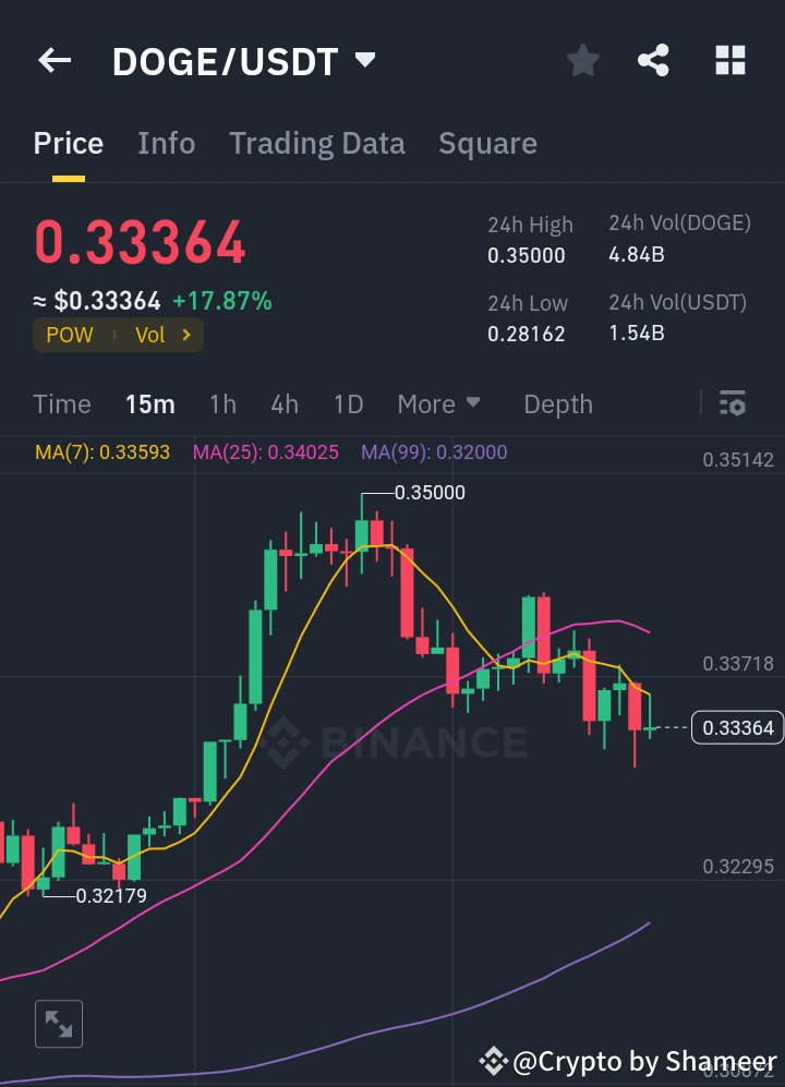 🚨$DOGE / USDT Update – Strong Momentum for Dogecoin 🚀 $DO | Crypto by Shameer on Binance Square