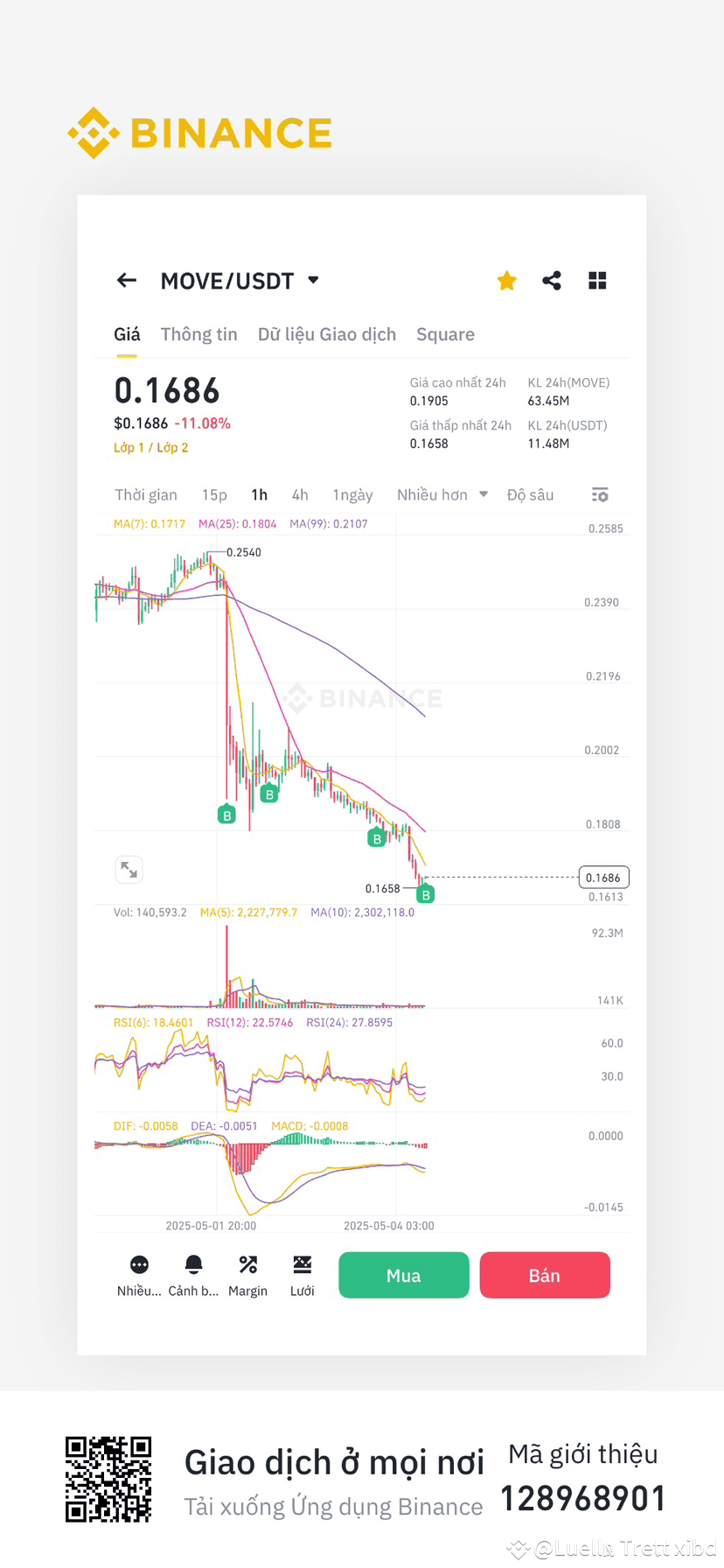 $MOVE gradually fading | Luella Trett xibd on Binance Square