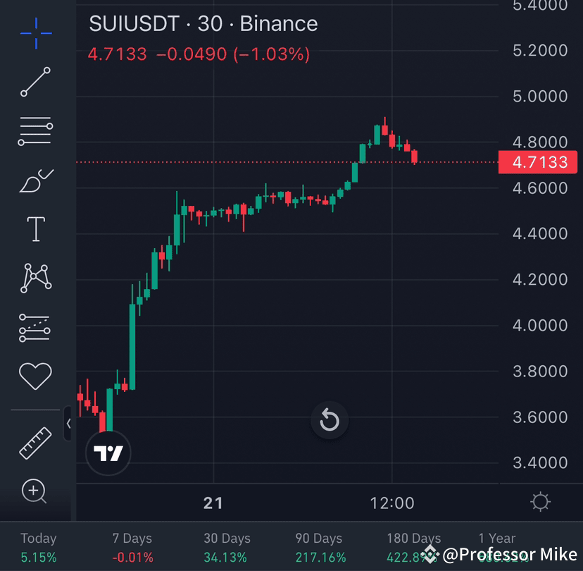 Bull Run Confirmed for $SUI /USDT! 🔥💯 Current Price Actio | Professor Mike on Binance Square