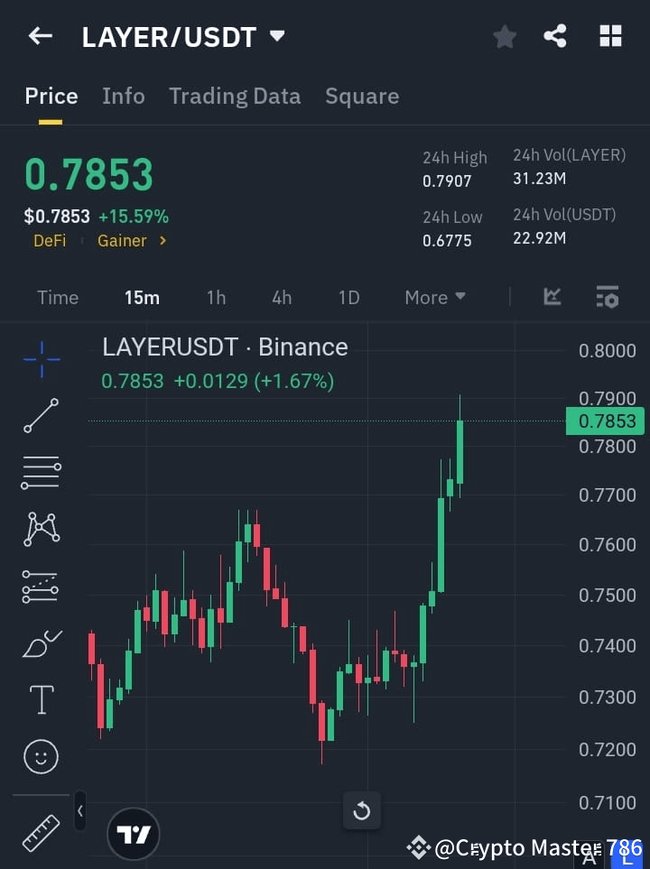 🚀 $LAYER /USDT Bullish Momentum Continues! 🚀 Current Pric | Crypto Master 786 on Binance Square