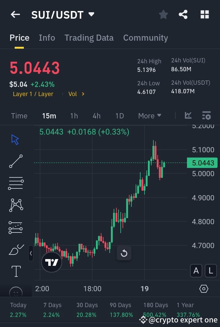 $SUI /USDT Trading Signal - Uptrend Momentum Building 💯 🔥 | crypto expert one on Binance Square