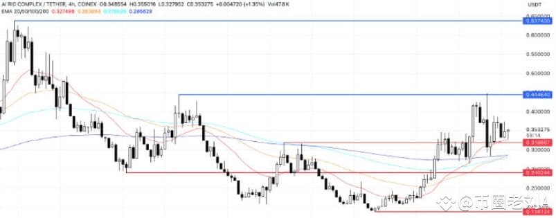 The AI Rig Complex (ARC), based on #solana , has performed s | 币圈老刘A on ...
