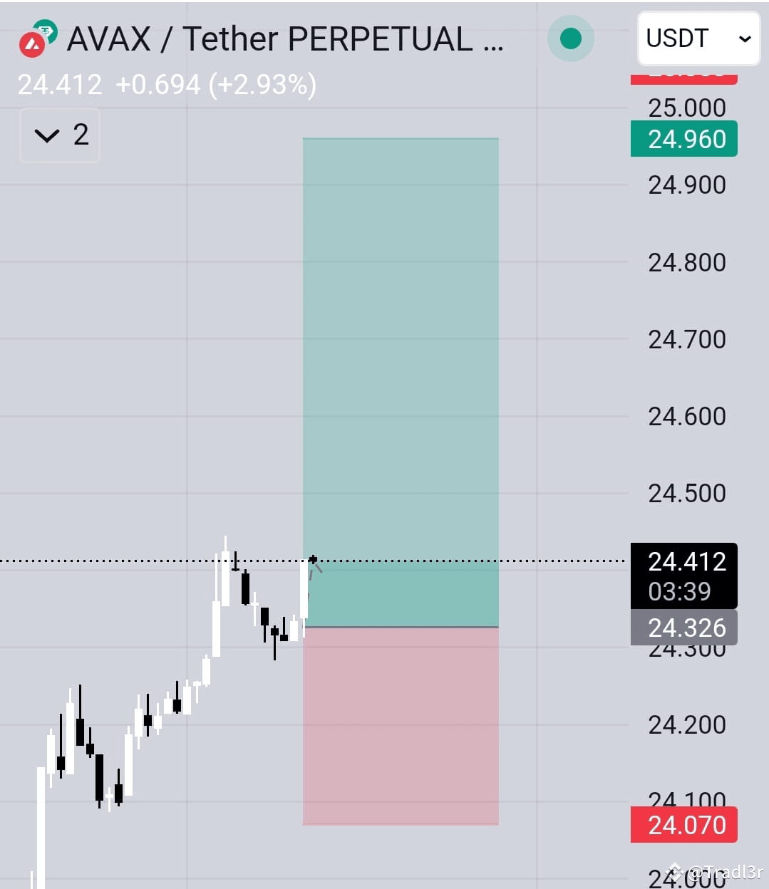 $AVAX lesgo #AVAX | Tradl3r on Binance Square
