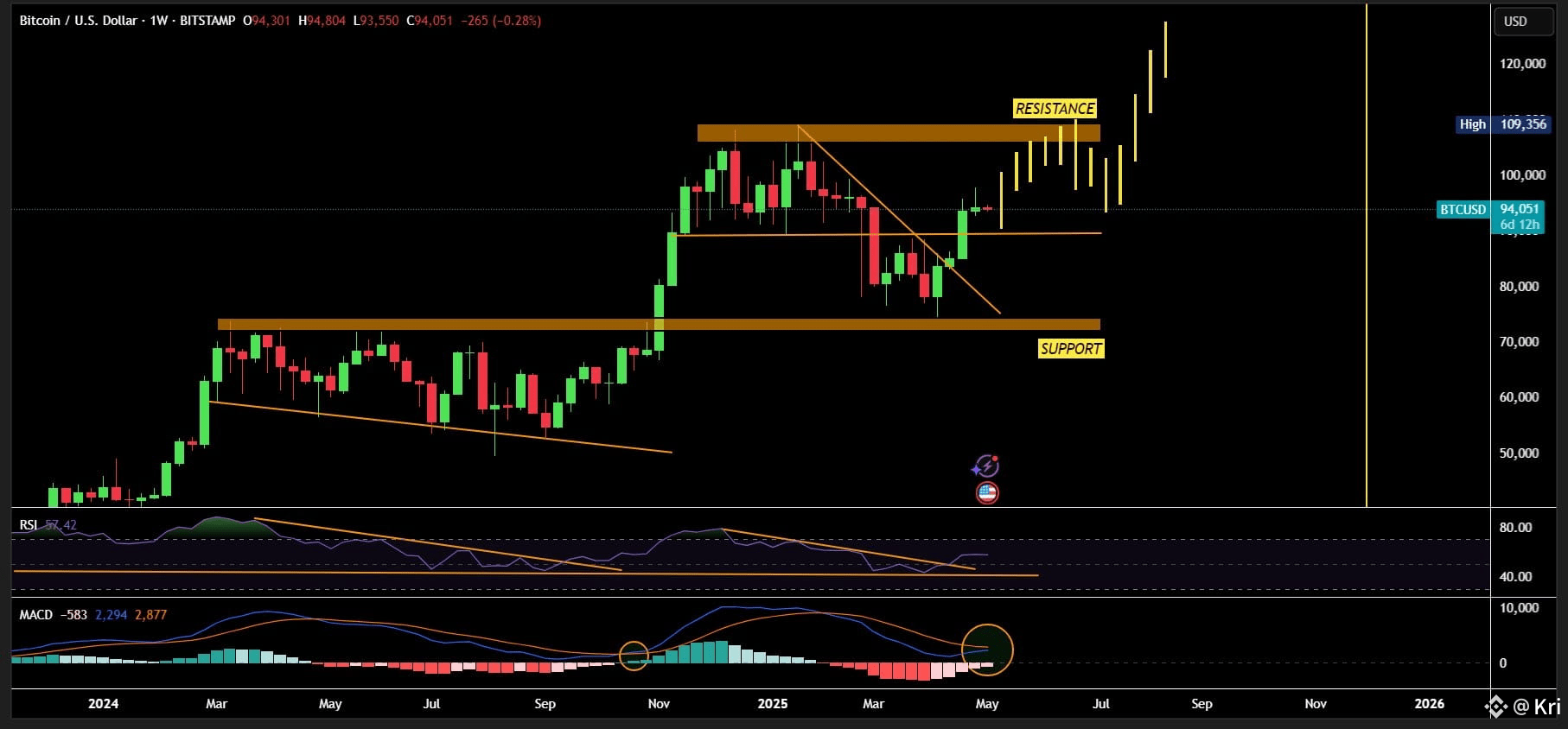 BITCOIN WEEKLY CHART ANALYSIS TREND = BULLISH , TARGET = $ | Kri on ...