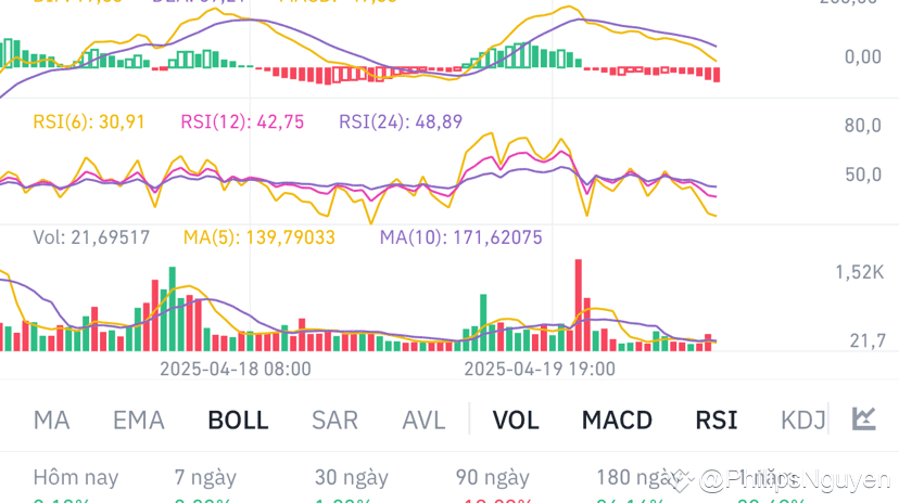 More expensive than gold … but behaves like cheap vegetables ...