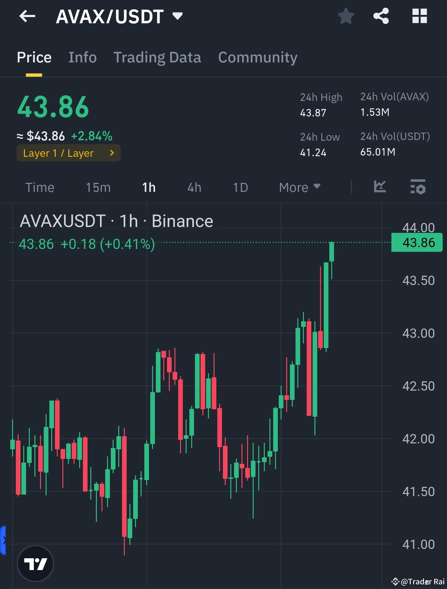 $AVAX /USDT Trading Signal - Bullish Breakout Confirmed? En | Trader Rai on Binance Square
