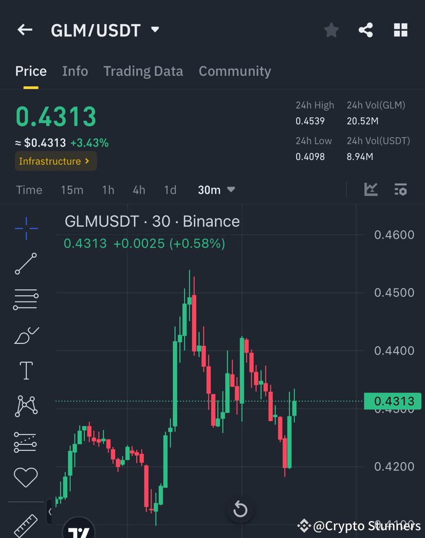 $GLM /USDT: Long Signal - Spot and Futures $GLM /USDT is co | Doctor Jamess on Binance Square