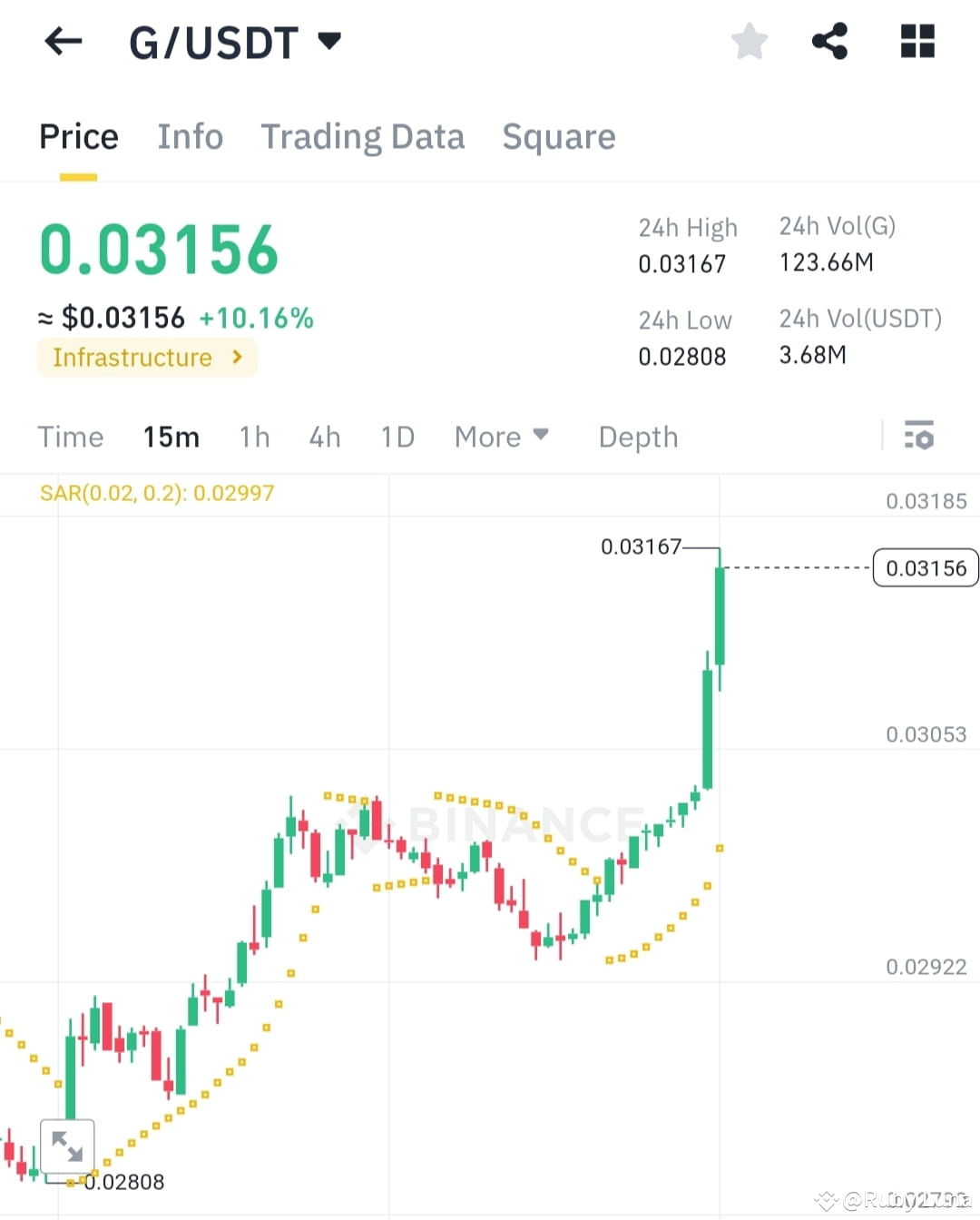 Technical Analysis for G/USDT: Current Price: $0.03156 24h | Ruby Luna on Binance Square